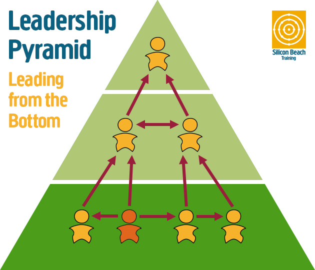 Why Leadership is Important at Every Level