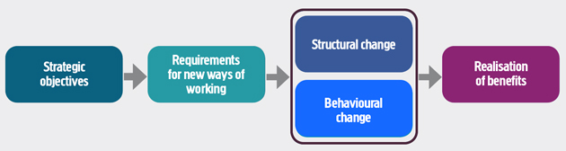 Major Themes in Change Management