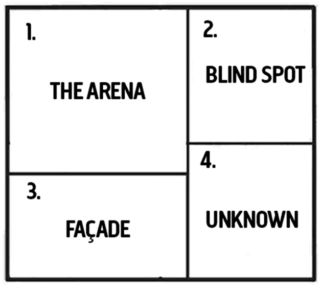 The Johari Window Model and Relationship Management - Developer Tech News